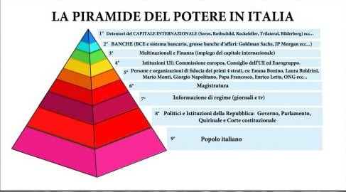 La piramide del potere in Italia • Imola Oggi